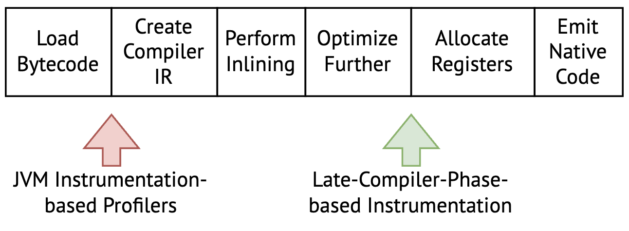 Instrumentation-based Profiling on JVMs is Broken! · Stefan-Marr.de